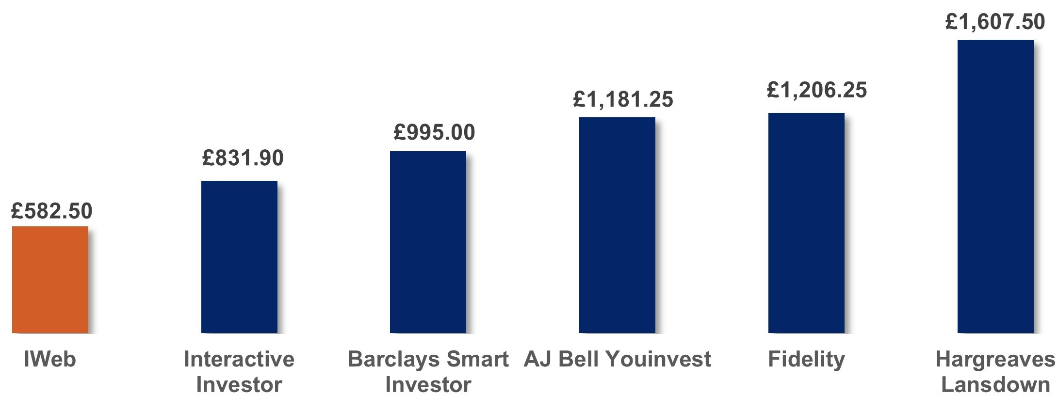 Buy and sell shares online | IWeb Share Dealing